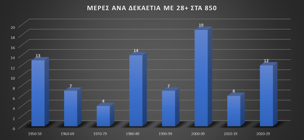 ΣΤΑΤΙΣΤΙΚΑ ΘΕΡΜΟΚΡΑΣΙΑΣ-ΥΕΤΟΥ κ.α - Page 78 - Στατιστικά και ...