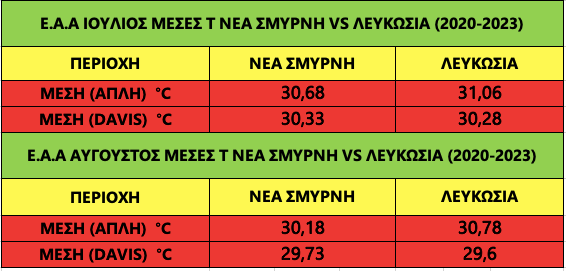 ΣΤΑΤΙΣΤΙΚΑ ΘΕΡΜΟΚΡΑΣΙΑΣ-ΥΕΤΟΥ κ.α - Page 93 - Στατιστικά και ...