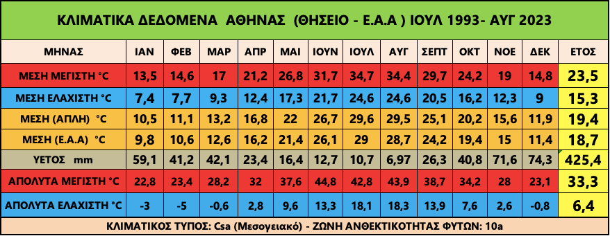 ΣΤΑΤΙΣΤΙΚΑ ΘΕΡΜΟΚΡΑΣΙΑΣ-ΥΕΤΟΥ κ.α - Page 93 - Στατιστικά και ...